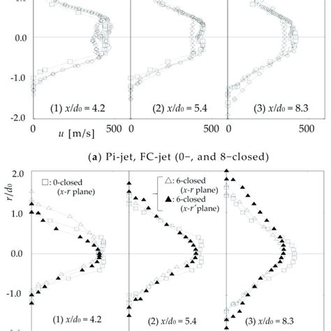 Cross Sectional Velocity Distribution At Xd 0 42 54 83 P 0