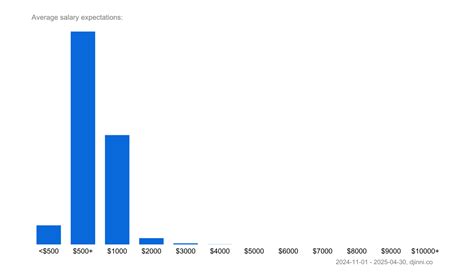 Salary Statistics Djinni Salary Statistics Djinni