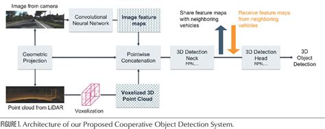 Table 1 From Multimodal Cooperative 3d Object Detection Over Connected