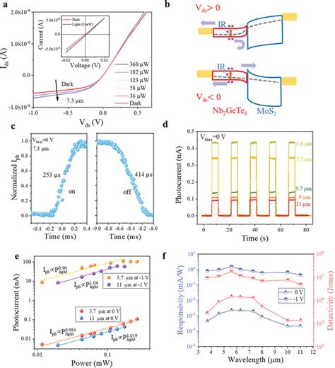 Broadband Mir Photoresponse Characterizations Of The Nb2gete4 Mos2 Download Scientific Diagram