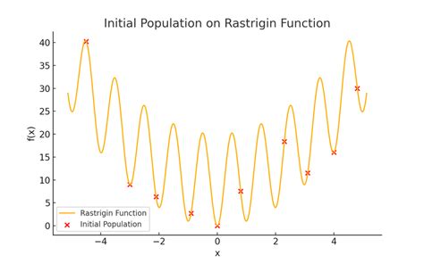 Fileinitial Population Plot2 Png Cornell University Computational Optimization Open Textbook