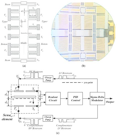 Architecture Of The MEMS Accelerometer A Sense Element Used In MEMS Download Scientific
