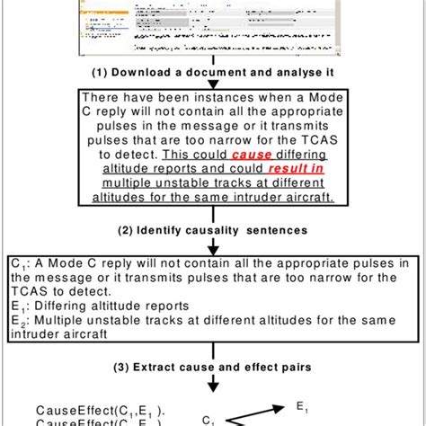 An Example Of Automatic Causality Extraction Download Scientific Diagram