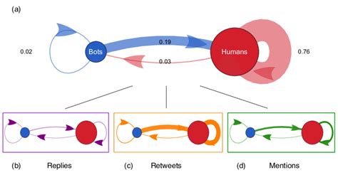 Twitter Interactions Among Humans And Bots A Flowchart Of Human Bot Download Scientific