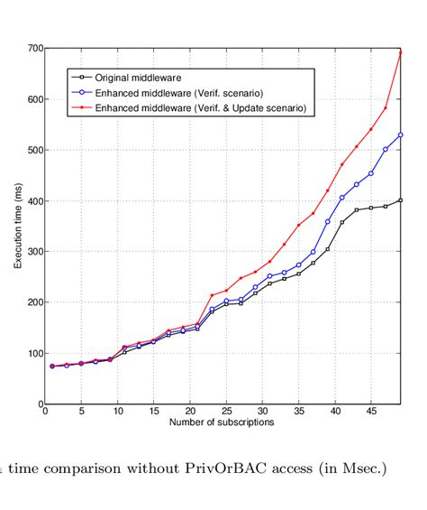 total execution time comparison with privorbac access in msec