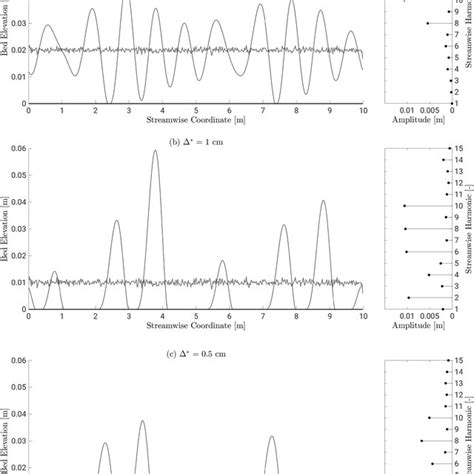 results of the quasi‐linear model in the case of an unlimited sediment
