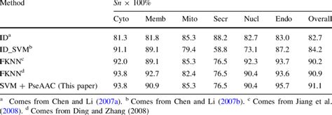 The Predictive Results Of Different Methods By The Jackknife Test For