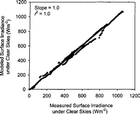Figure 1 From Cloud Modulation Of Surface Solar Irradiance At A Pasture