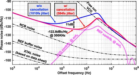 figure 9 from a low jitter ring oscillator phase locked loop using