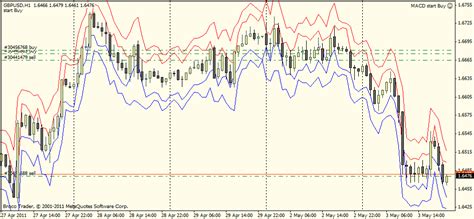Скачать бесплатно индикатор Уровень Sl по Atr от Cmillion для Metatrader 4 в Mql5 Code Base