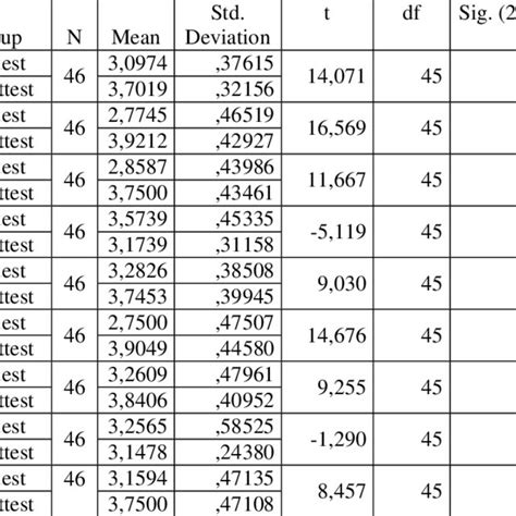 The T Test And Effect Size Results For Pre And Post Test Group
