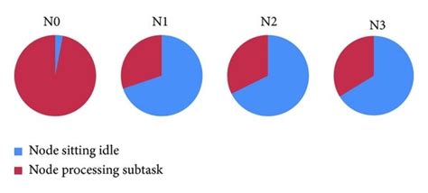 Utilization Of P2p Nodes When Genetic Algorithm Is Used For Scheduling