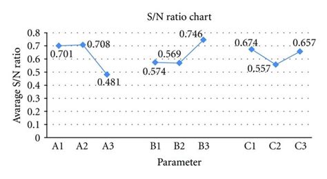 main effects plot for s n ratios db download scientific diagram