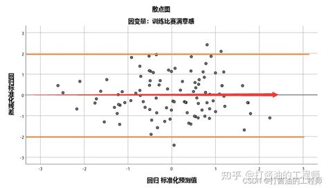 学习笔记残差检验多重共线性线性回归分析德宾沃森检验方差分析（anova）回归系数残差和预测值规范表达《小白爱上spss》课程