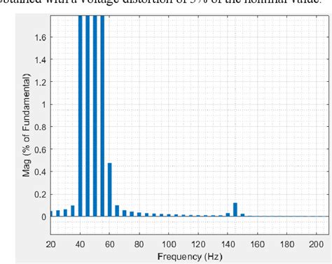 Figure 1 From Simulation Of Induction Motor With Defect In The Rotor Winding Circuit Semantic