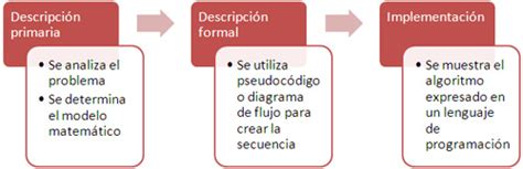 1 4 Creación De Un Algoritmo