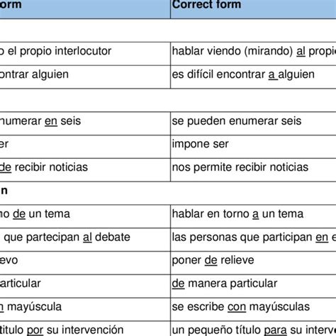 Some Examples Of Verb Errors From The Spanish Corpus Download Scientific Diagram