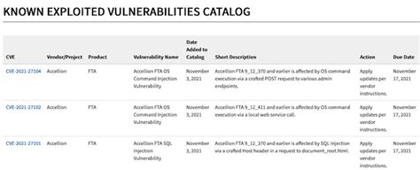 Cisa Lists 300 Exploited Vulnerabilities That Organizations Need To