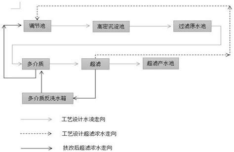 Method For Optimizing Trend Of Membrane Concentration Ultrafiltration Cross Flow Concentrated