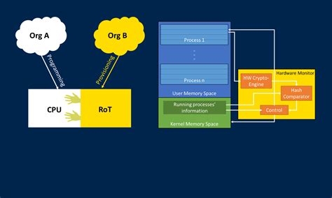 Hardwaresoftware Codesign For Security