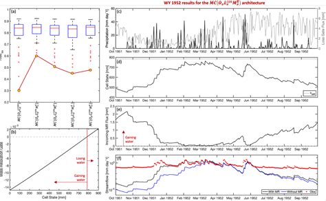 Figure 1 From A Mass Conserving Perceptron For Machine Learning Based Modeling Of Geoscientific