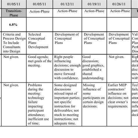 Example Process Map Illustrating Data Coding And Analysis Procedures Download Table