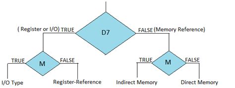 Instruction Types Computer Organization And Architecture Care4you