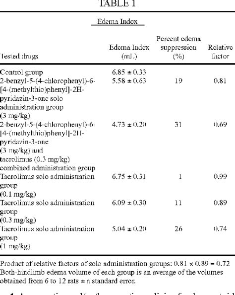 Table 1 From Method For Prevention Andor Treatment Of Rheumatod Arthritis Inventors Semantic