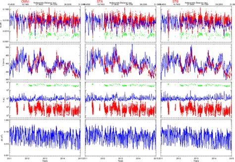 From Top To Bottom Number Density N Velocity V Temperature T