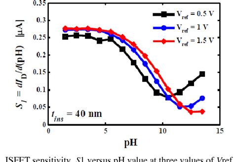 Figure 7 From Isfet Ph Sensor Sensitivity Extraction Using Conventional Mosfet Simulation Tools