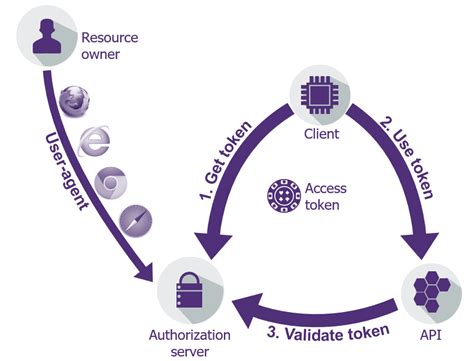 Carlier An Introduction To Oauth20 Idpro Body Of Knowledge