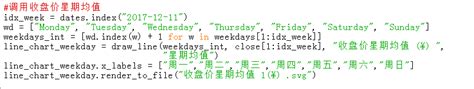 Python编程从入门到实践第十六章制作交易收盘价走势图收盘价初始价格转为1python Csdn博客