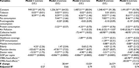 Regression Estimates From The Pooled Cross Sectional Time Series Download Table