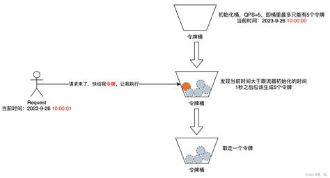 guava限流器原理浅析 guava限流器实现原理 csdn博客