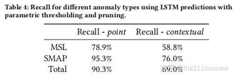 Detecting Anomalies Using Lstms 知乎