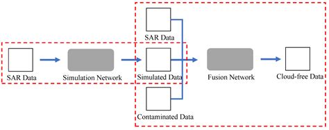 Sar To Optical Image Translation And Cloud Removal Based On Conditional Generative Adversarial