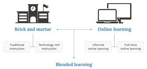 What Is Blended Learning