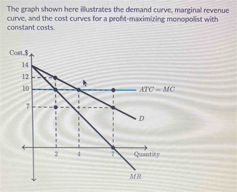 Solved The Graph Shown Here Illustrates The Demand Curve Marginal Revenue Curve And The Cost