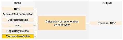 Energies Free Full Text A Novel Remaining Useful Estimation Model To Assist Asset Renewal