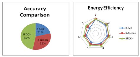 Accuracy Comparison Fig 4 Energy Efficiency Download Scientific Diagram