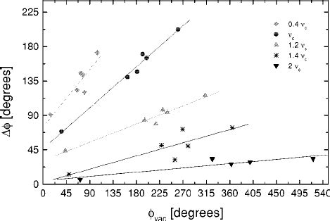 Measured Phase Shifts 1 At Selected Frequencies Q 1 For Six Different Download Scientific