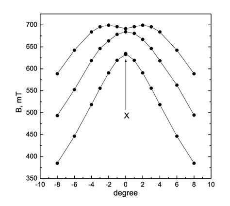 The Angular Dependence Of The Yb 3 Ion Epr Spectrum In Kywo42 For
