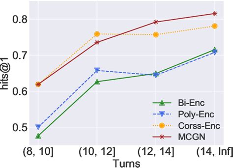 Figure 1 From Multi Grained Conversational Graph Network For Retrieval