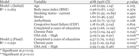 multivariable logistic regression analysis of variables associated to