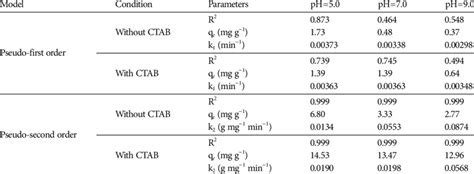 The Linear Kinetic Simulation Parameters For Pseudo First Order And