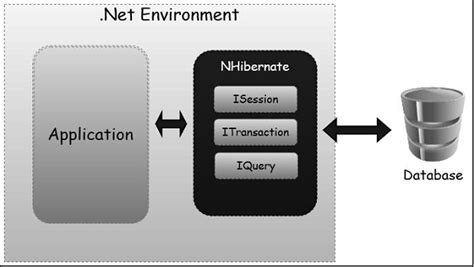 In Depth Guide To Nhibernate Detailed Overview Architecture Use Cases Workflow And Getting