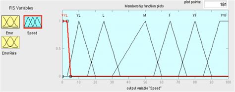 Membership Functions Of The Fuzzy Logic Controller Download