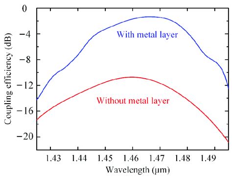 Coupling Efficiency Spectra Of The Proposed Grating Coupler With And Download Scientific