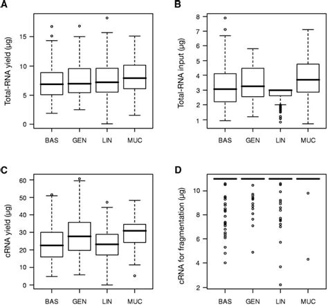Analysis Of Basic Sample Preparation Variables Each Panel Shows The