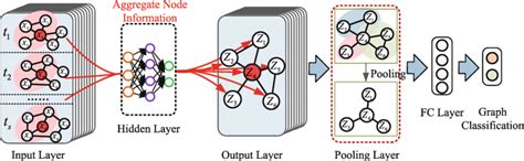 The Process Of Evolving Graph Convolutional Network Download Scientific Diagram